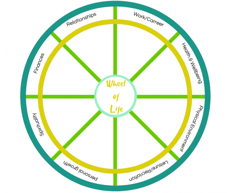 How To Life A Happier Life - Use The Wheel Of Life To Get Started